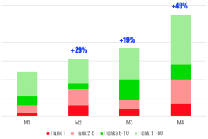 Improving Google Play Store Ranking for Angkas | M+C Saatchi Performance