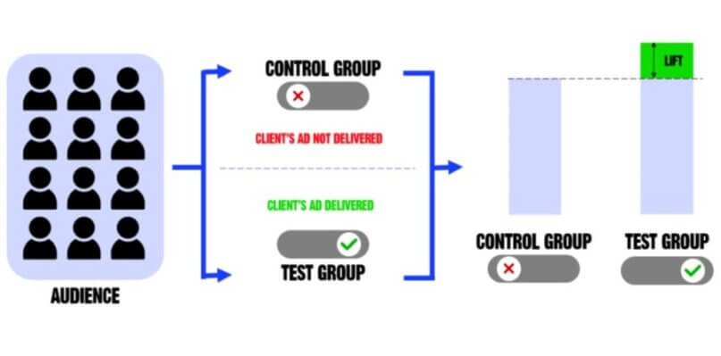 Incrementality Testing Series Episode #2: Conversion Lift Study | M+C ...