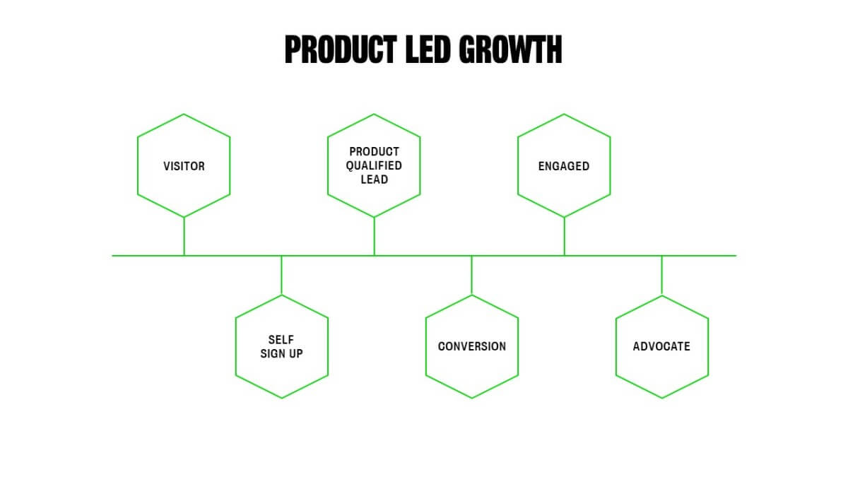 A Guide To Product Led Growth | M+C Saatchi Performance