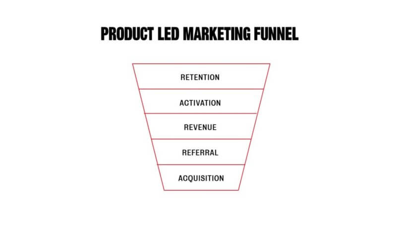A Guide To Product Led Growth | M+C Saatchi Performance
