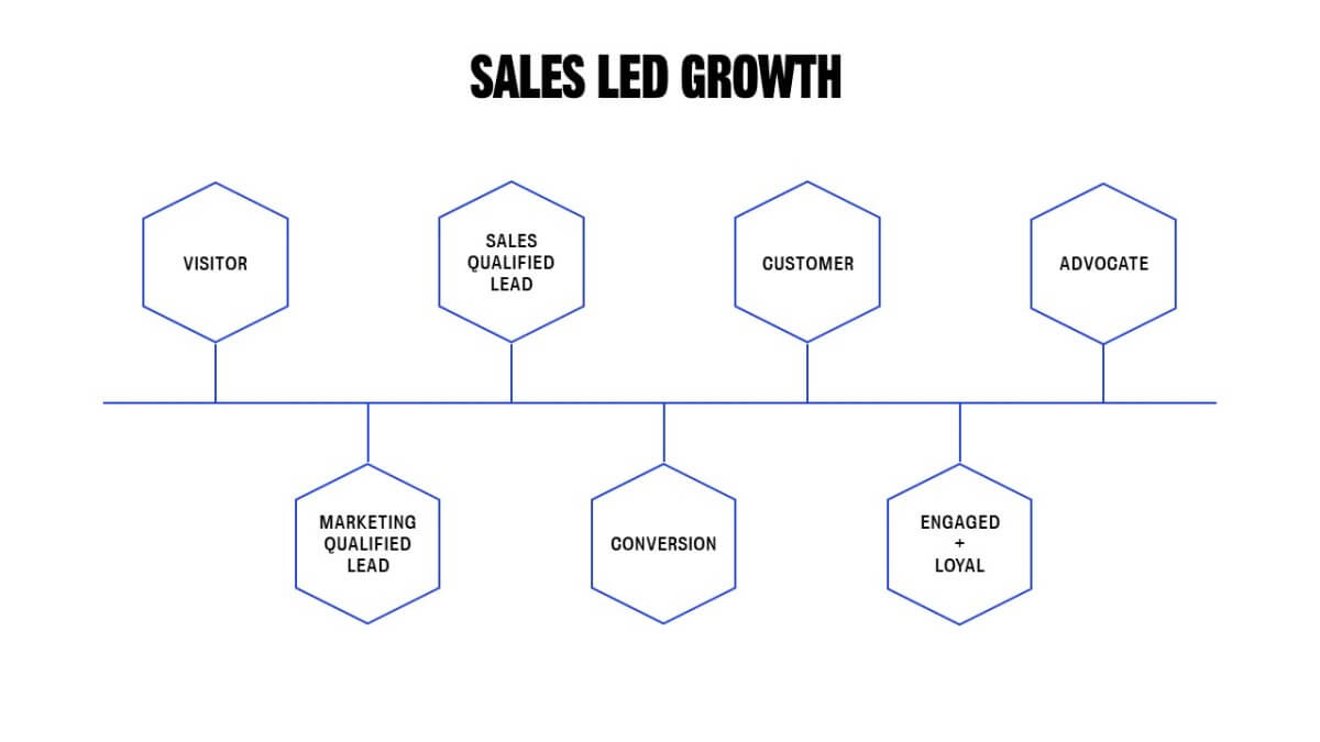 A Guide To Product Led Growth | M&C Saatchi Performance